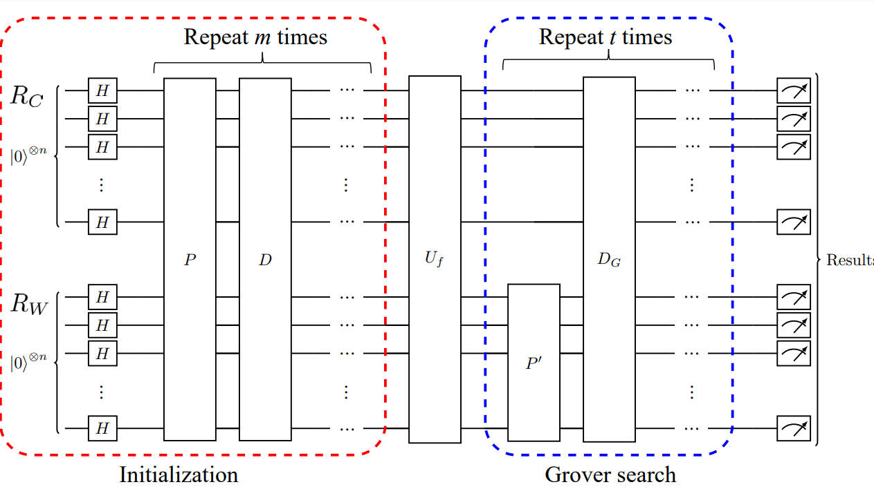 A Quantum Algorithm For Finding Collision Inducing Disturbance Vectors